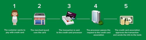 A basic guide to understanding merchant processing