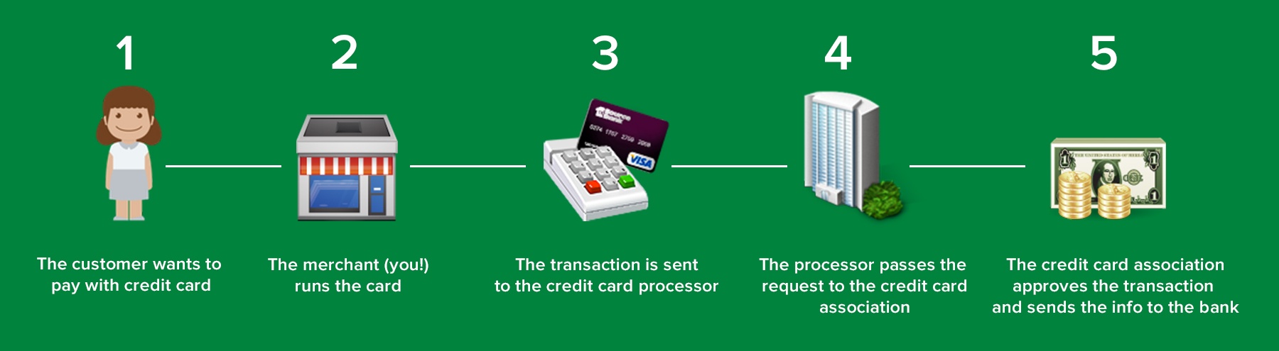 A basic guide to understanding merchant processing